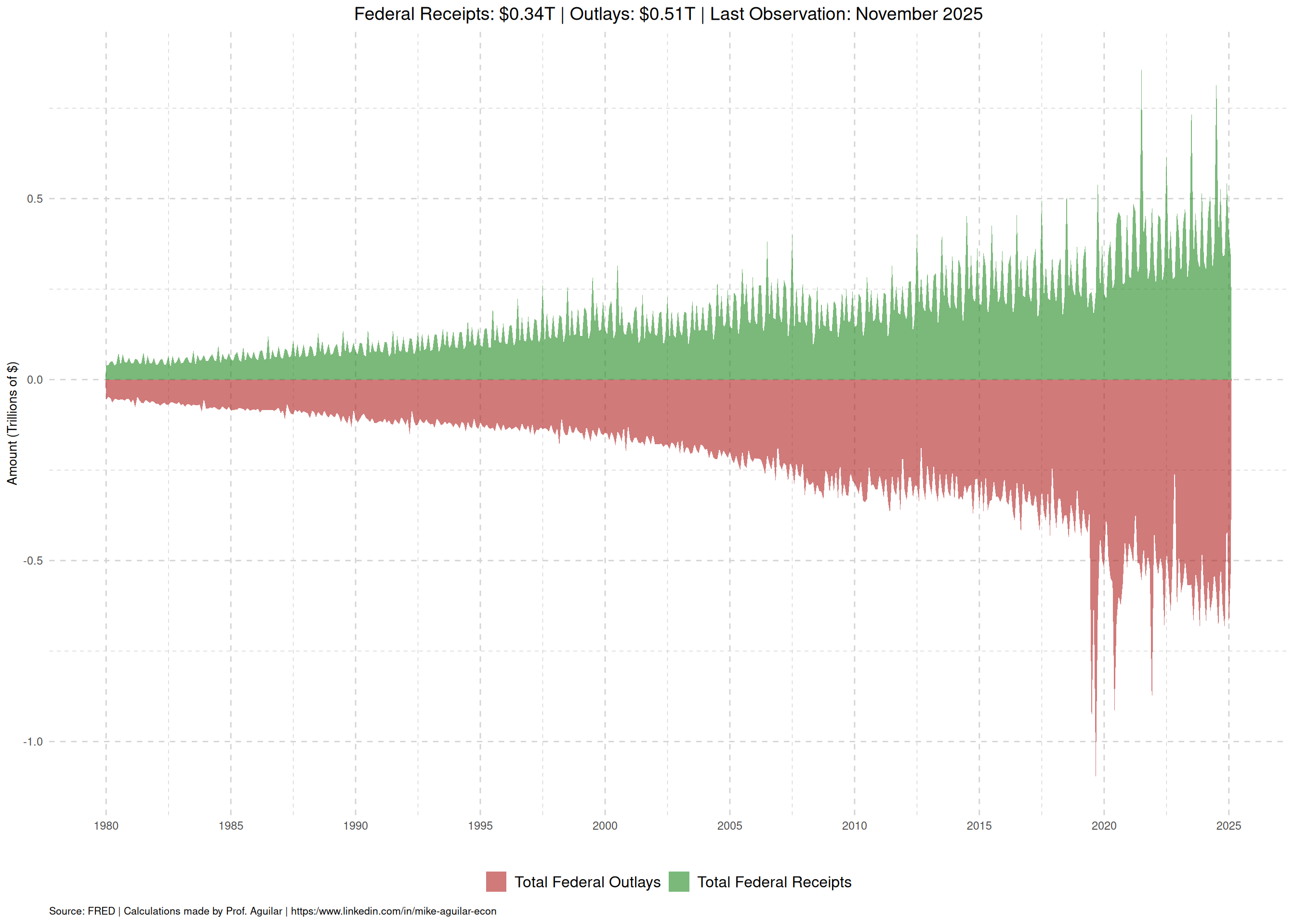 Federal Debt & Deficit