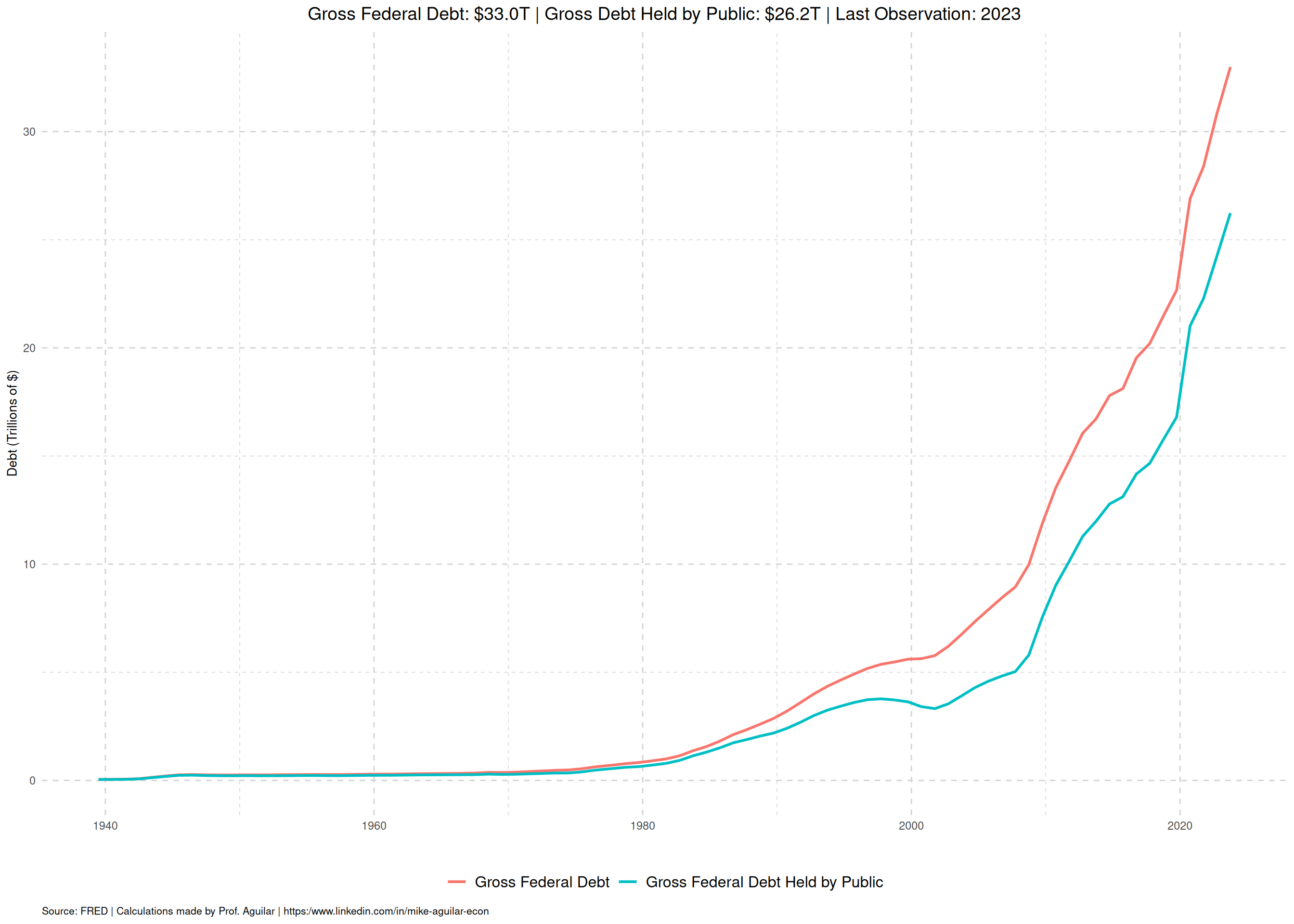 Federal Debt & Deficit