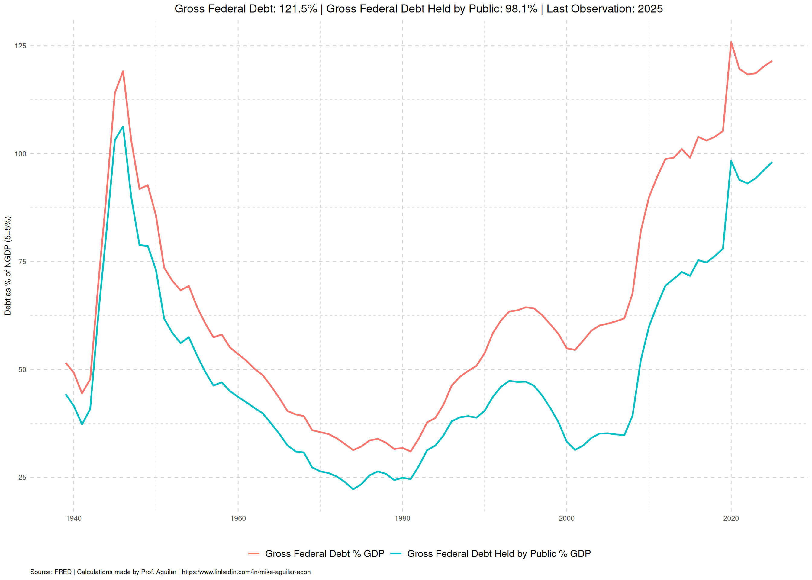 Federal Debt & Deficit